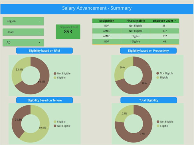 Design clear, intuitive and customizable dashboards using google looker ...