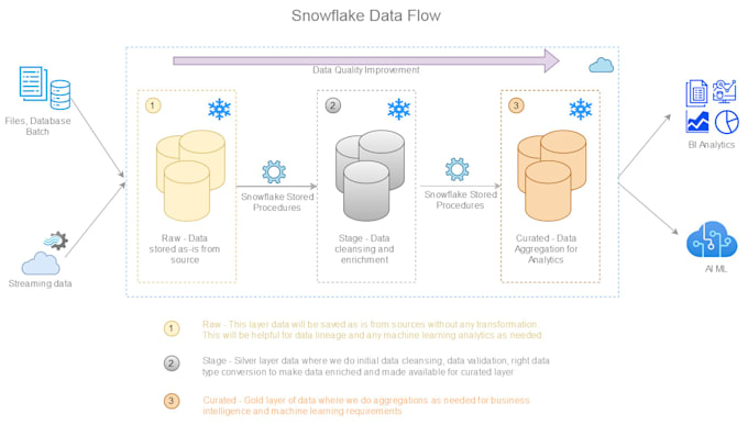 Snowflake stored procedures for analytics requirements by ...