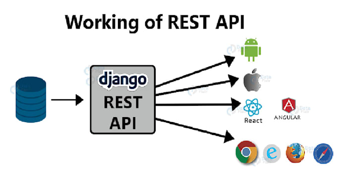 Do api rest django master by Novalsaputra | Fiverr Do api rest django master by Novalsaputra | Fiverr