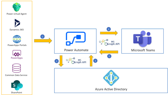 Customize D365 Crm Power Automate Power Apps By Amogh D365crm Fiverr