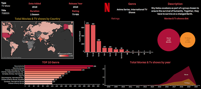 Do professional tableau assignments, dashboard visualization by ...