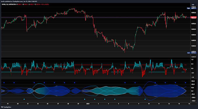 Develop custom indicators or strategies for tradingview by Lordxclau | Fiverr