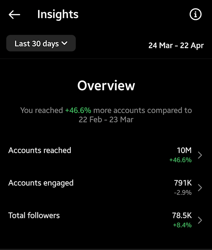 Professionally manage your instagram account by Mxdeye | Fiverr