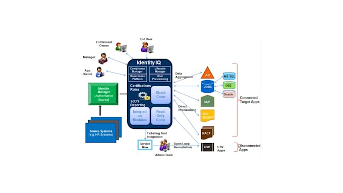 Assess design develop and configure your iga requirements in sailpoint iiq by Ankurbamby | Fiverr