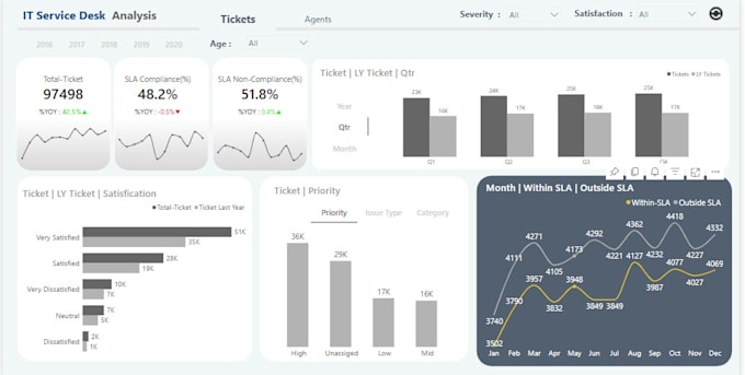 Create interactive power bi dashboards for data driven decisions by Chaudharyns | Fiverr