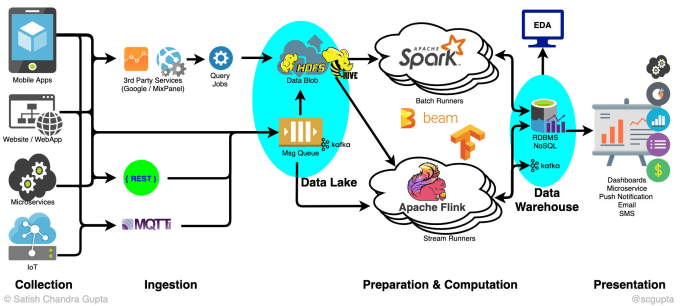 Do Big Data Pipeline And Data Engineering In Apache Hadoop By Elghanmidata Fiverr