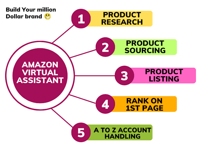 Expert Amazon Fba Virtual Assistant And Amazon Ppc Expert By