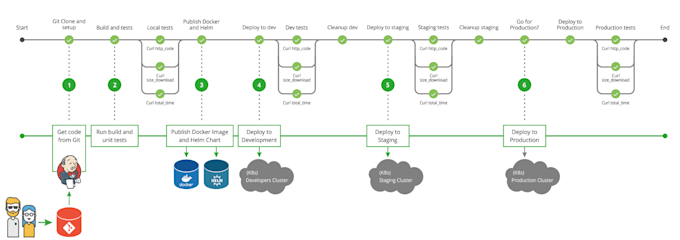 Setup and configure ci cd pipelines for github, bitbucket, azure etc by Theserverguy | Fiverr