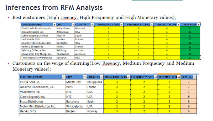 Extract useful insights from data, display hidden patterns and build ml ...
