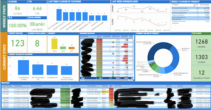 Do power bi reporting data visualization and dashboard by Bitupanboruah ...