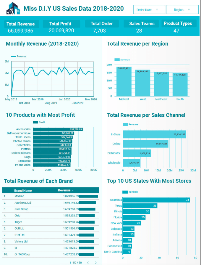 Create interactive dashboards, pivot, charts by Tia_est | Fiverr