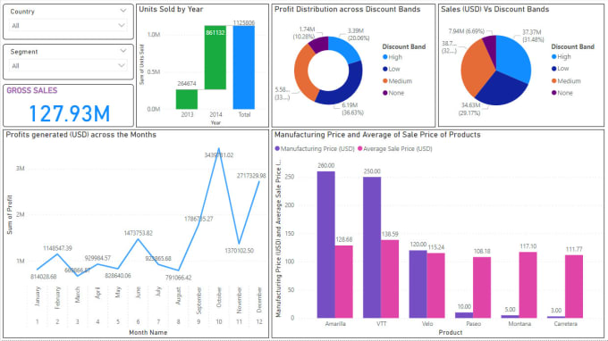 Create analytics dashboards using excel or csv datasets by ... Create analytics dashboards using excel or csv datasets by ...