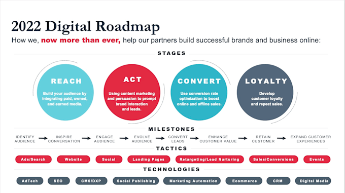Execute your digital roadmap by Mikeypweiss | Fiverr