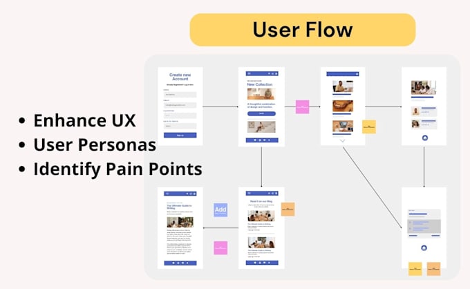 Design ux wireframe, user flow chart, user journey, empathy map by ...