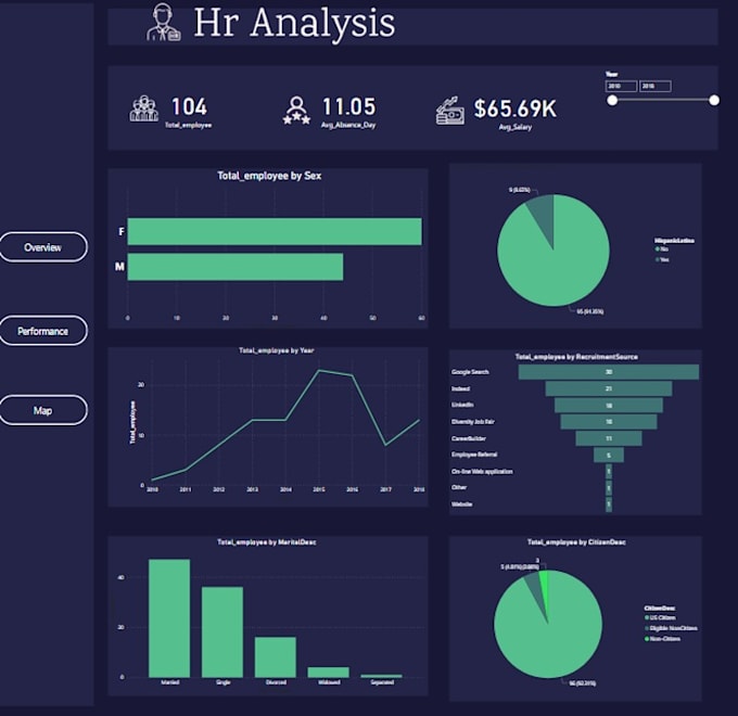Create an interactive business dashboard by Moatazghazy | Fiverr