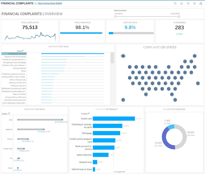 Do analysis with the help of python and visualization tool by Dabhiyash ...