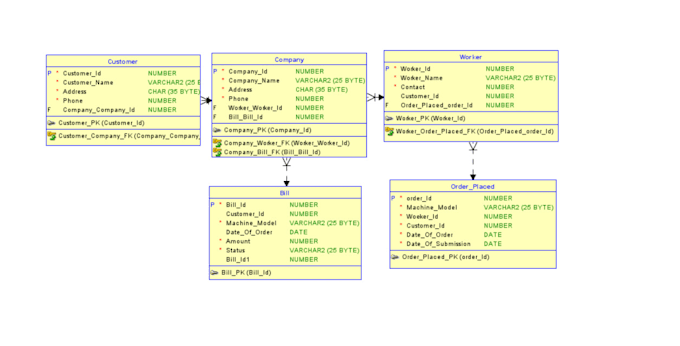 Create database, queries in oracle, sql by Sidhumandeep01 | Fiverr
