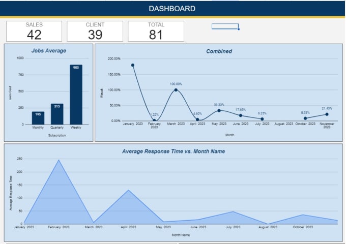 Create custom dashboard, reports in excel and google sheets by Ashfaq ...