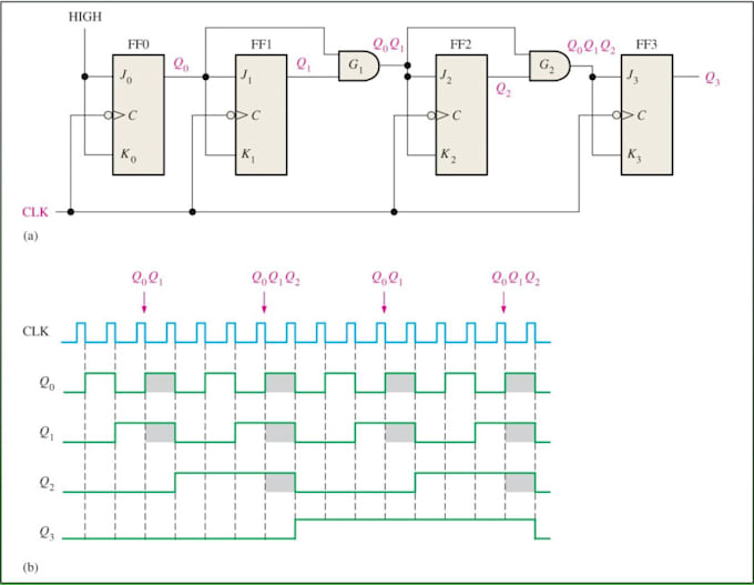 Do digital logic design, dld related projects by Rashidsharif49 | Fiverr