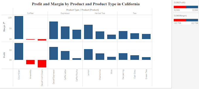 Make an interactive and professional tableau dashboard by Hanzala_arif | Fiverr