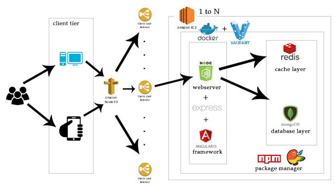 Develop And Deploy Scalable Real Time Node Applications And Optimize Queries By Malikmudassir01 9806