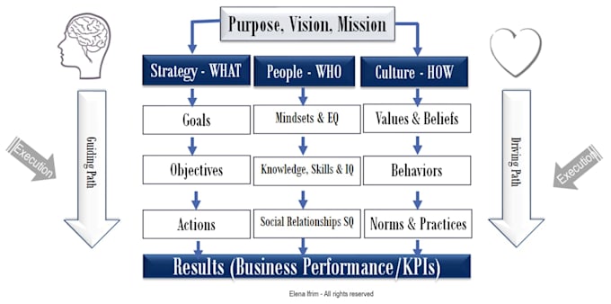 Support with culture transformation, mindset change and leadership ...