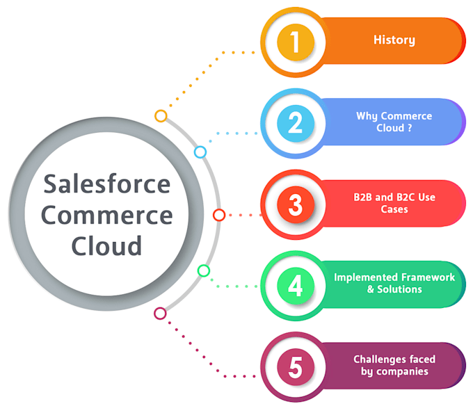 Do specialized salesforce commerce cloud development sfcc demandware by Mf_sfdc | Fiverr