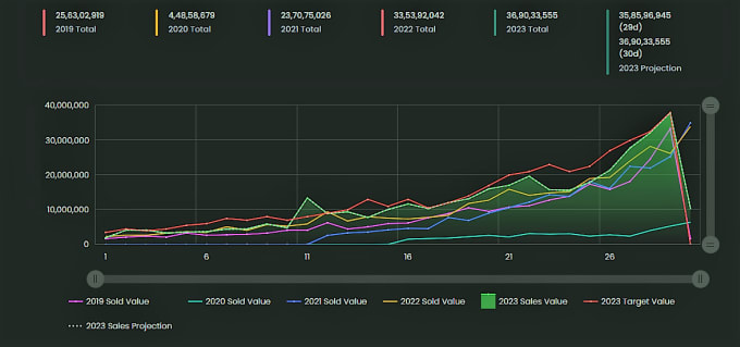 Create charts to visualize your data by Foyzulabrarchy | Fiverr