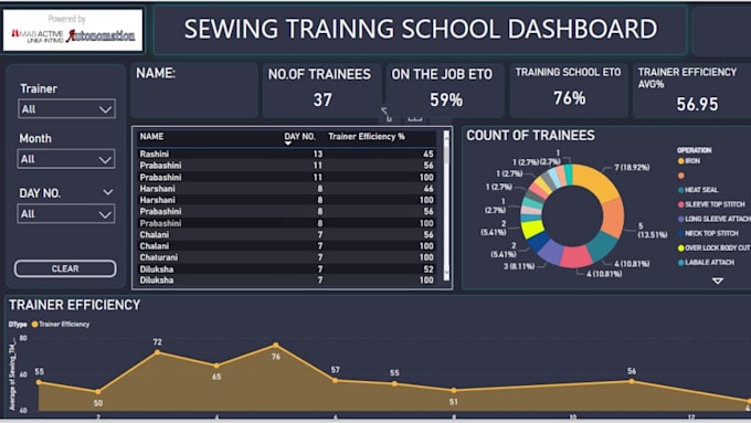 Create custom dashboards with power bi by Thulithd | Fiverr