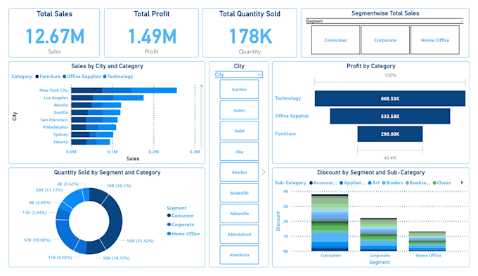 Be your power bi expert by Akashsonar880 | Fiverr