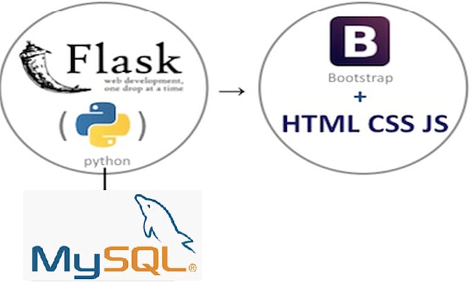 Create web applications using python or php by Feraiur | Fiverr