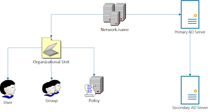 Do active directory design management troubleshooting and documentation ...