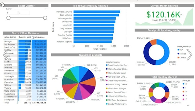 Create professional excel dashboards with advanced features, by ...