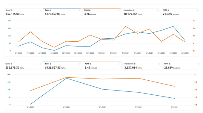 Setup manage and setup your amazon ppc campaign by Amazon1453 | Fiverr