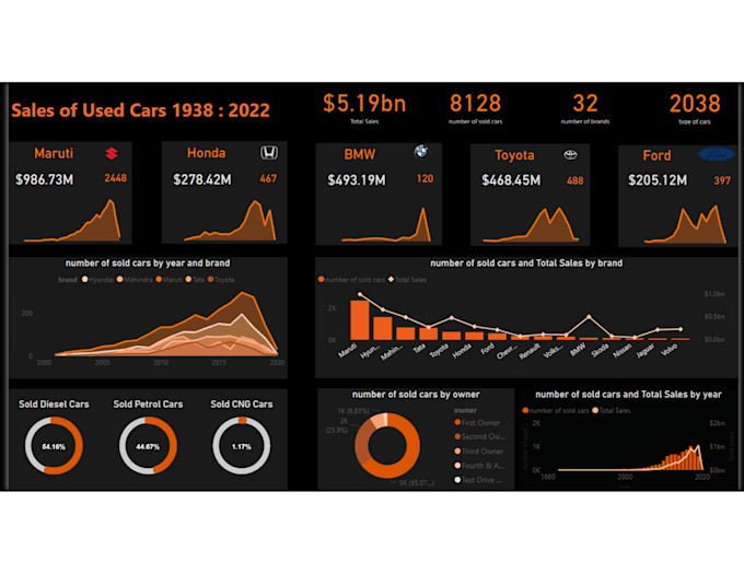 Create stunning and interactive power bi reports and dashboards by Mamdohmarof | Fiverr