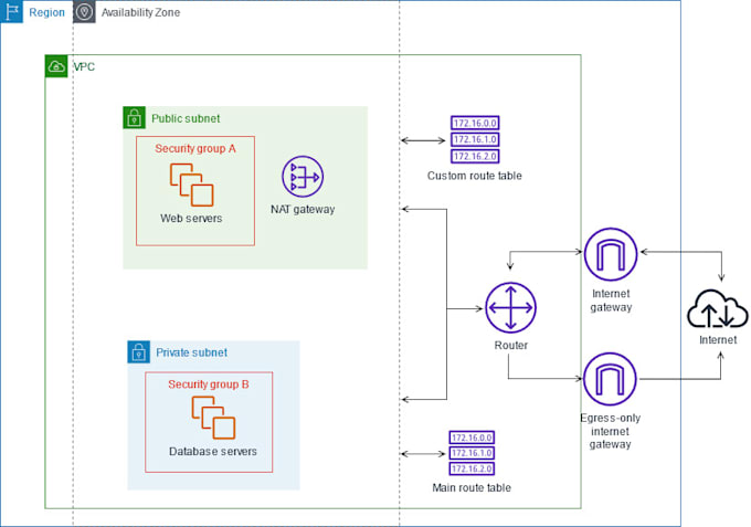 Aws services ec2, s3, rds by Roshan__jain | Fiverr