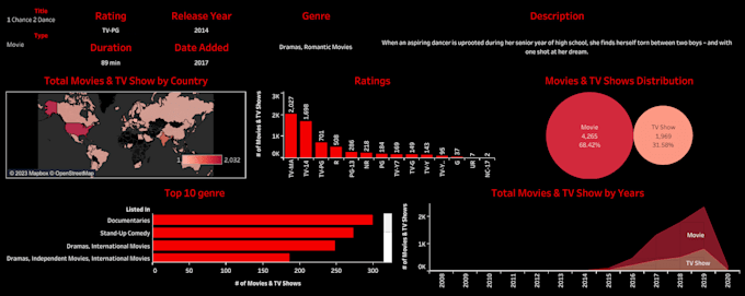 Make stunning tableau dashboards and stories by Abdullah_7aled | Fiverr