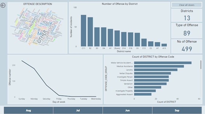 Create power bi reports for data analysis and data visualization by ...