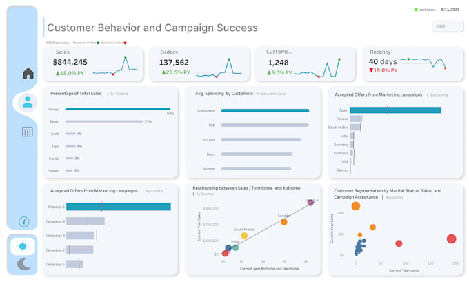 Make impressive and stunning tableau dashboard and stories by ...