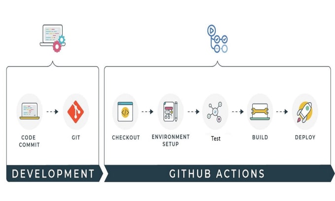 Create github action cicd pipeline by Abhirajkharbade | Fiverr Create github action cicd pipeline by Abhirajkharbade | Fiverr