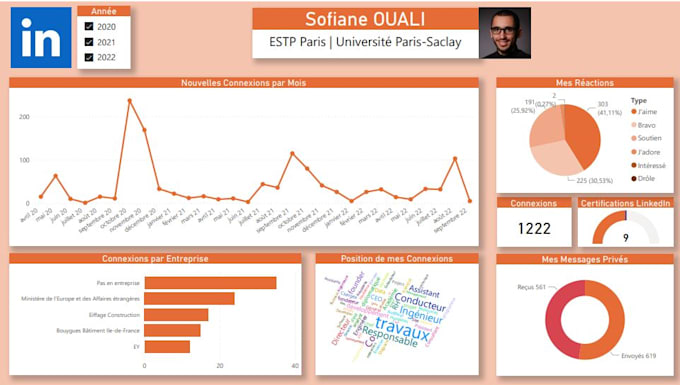 Create visually stunning and insightful dashboards for your business by Sofiane_ouali | Fiverr