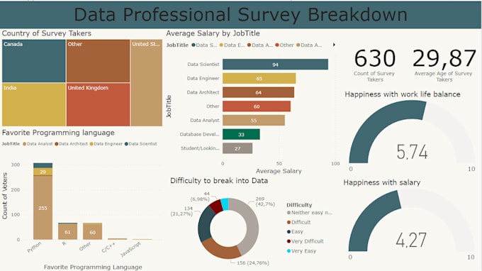 Work as a data analyst excel power query powerbi dashboard by Ngoje28 ...