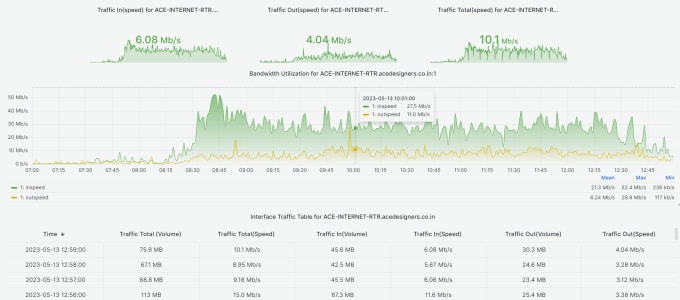 Provide Interface Bandwidth Utilization Dashboard Using Grafana By Anandaraaj Fiverr