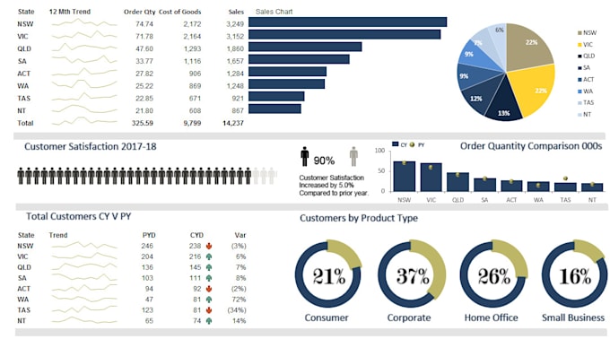 Create sale reports, dashboard in excel and google sheets by Israr_excelexp | Fiverr