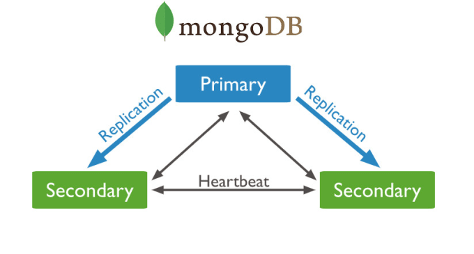 Build high availability mongodb by Rokawear | Fiverr