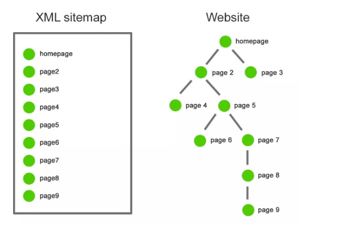 Create optimize xml sitemap robots txt for website seo by ... Create optimize xml sitemap robots txt for website seo by ...