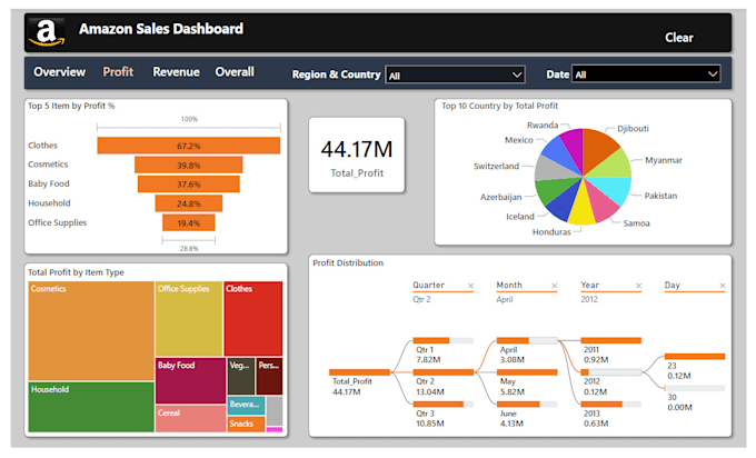 Be your data analyst and do visualization on power bi by Garima_1801 | Fiverr