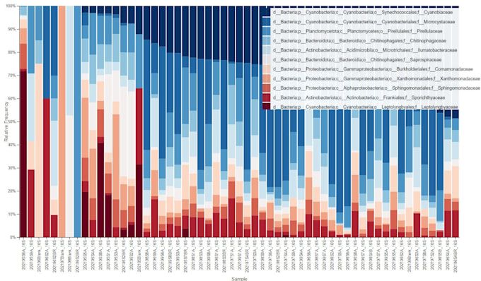 Perform bioinformatics pipeline for accurate data analysis and ...