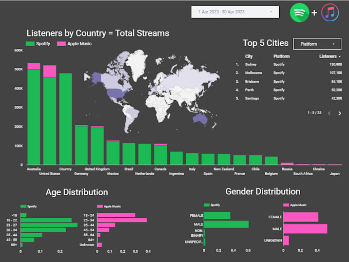 Implement a data warehouse using dbt by Tconticello | Fiverr