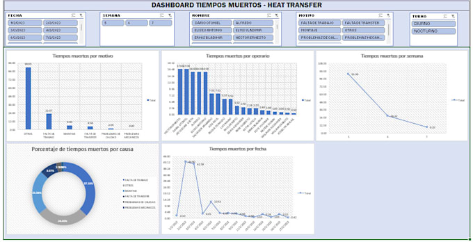 Make reports and dashboards using excel by Andysagastume | Fiverr